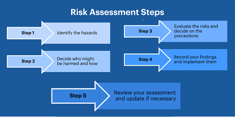 Risk assessment | Ethics Alarms
