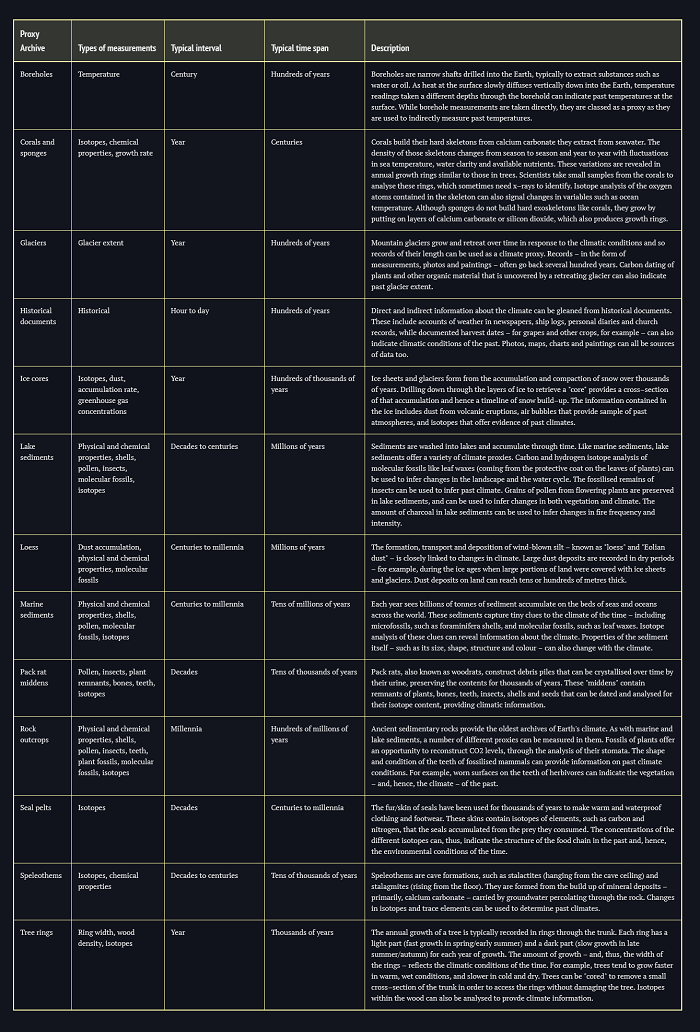 Proxy data chart | Ethics Alarms