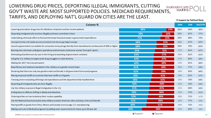 The New Harvard CAPS/Harris Poll | Ethics Alarms